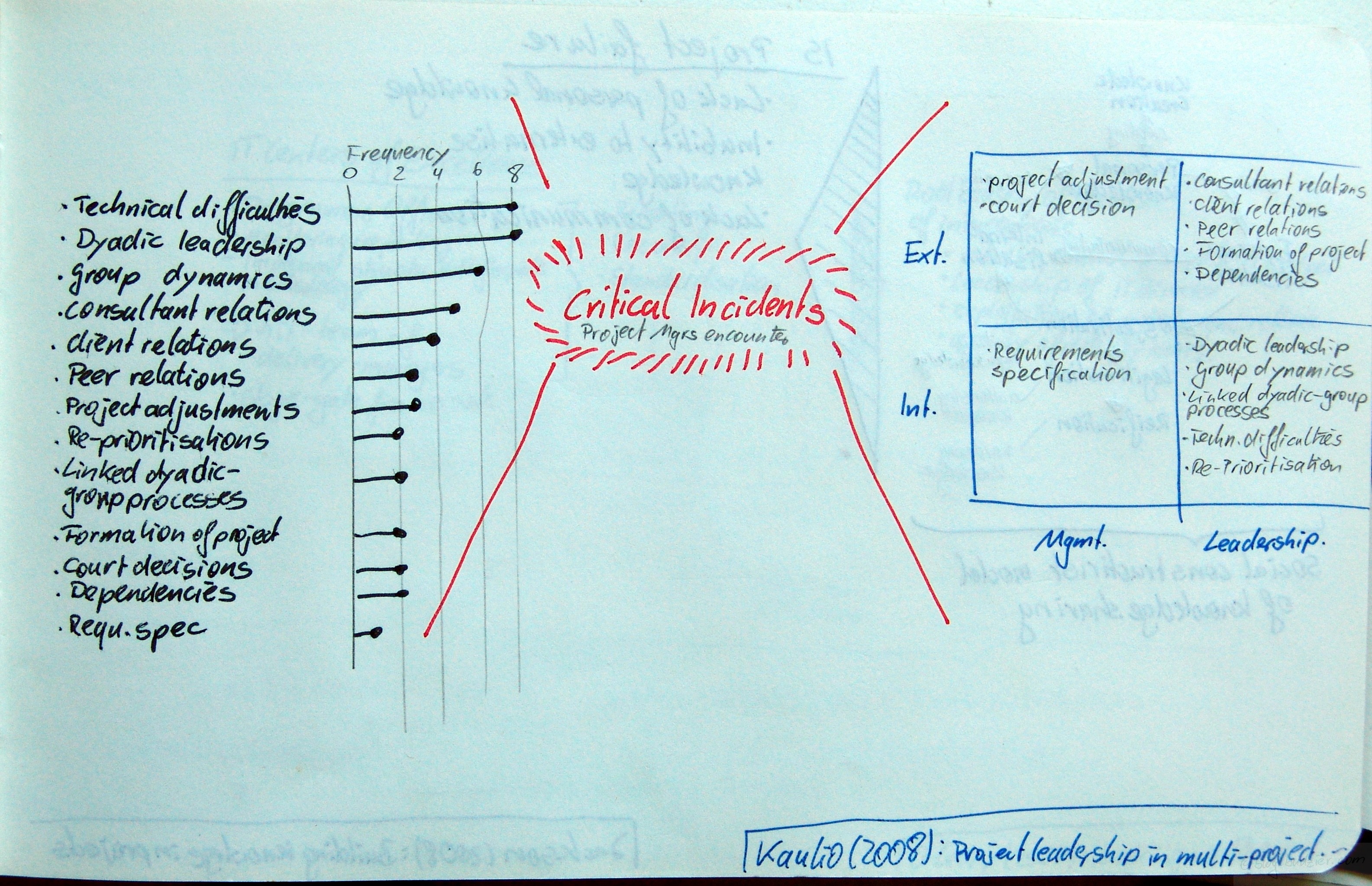 Critical Incident Technique Projects Management Project Management